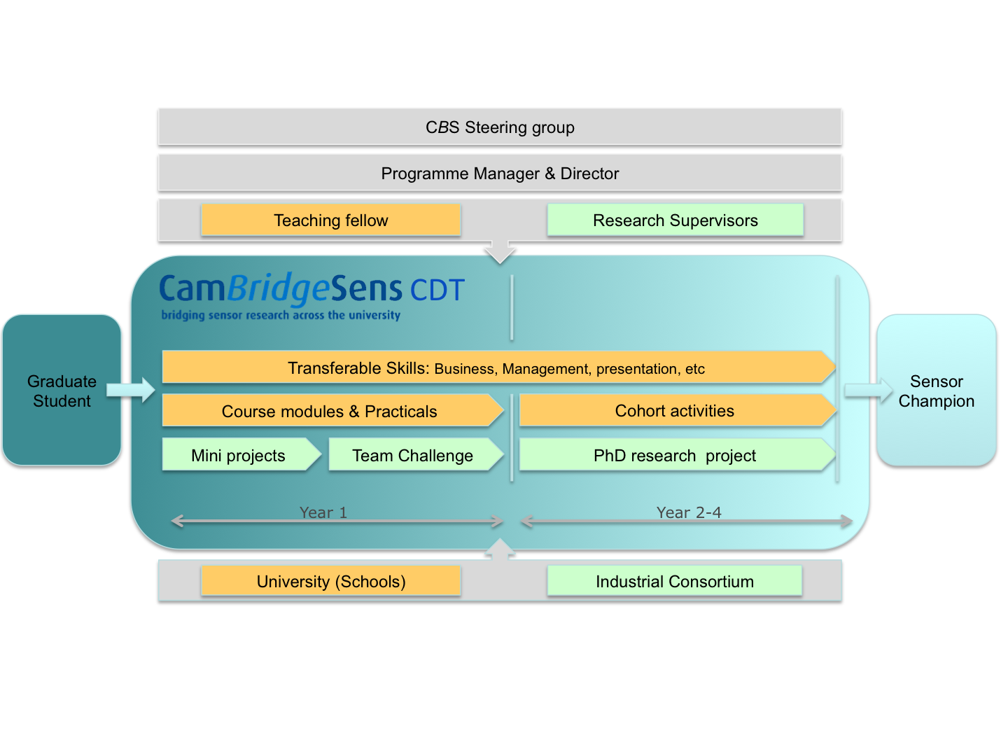 CDTstructure.png | EPSRC Centre for Doctoral Training in Sensor ...